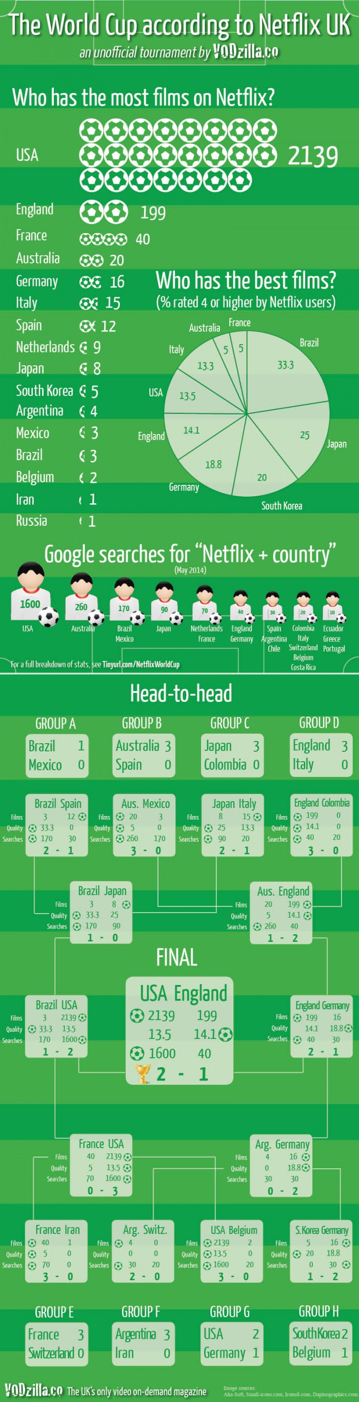 The World Cup according to Netflix UK (Infographic) | Where to watch ...