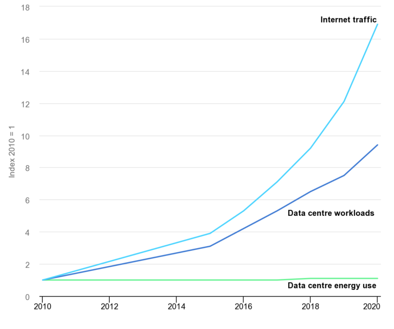 What impact does video streaming have on the environment? | Where to ...